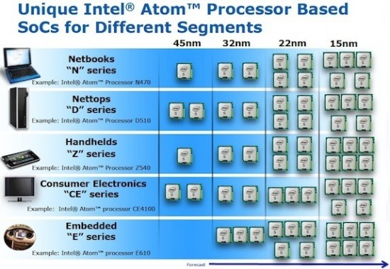 Intel เปิดโชว์ Intel Atom ขนาด 15 nm เป็นแผนการในอนาคตแล้ว - Notebookspec