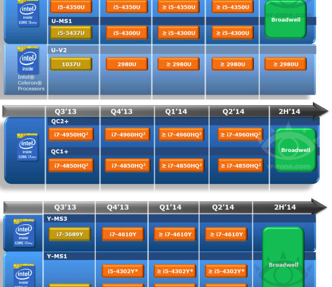 Intel Haswell ใช้กันหมดหรือยังเพราะสถาปัตยกรรม Broadwell เตรียมลงปีหน้า ...