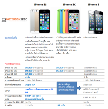 iPhone 5c ราคาไม่ถูกตามคาด นั่นนับว่าเป็นสิ่งที่ดี (กับ Apple) - Notebookspec