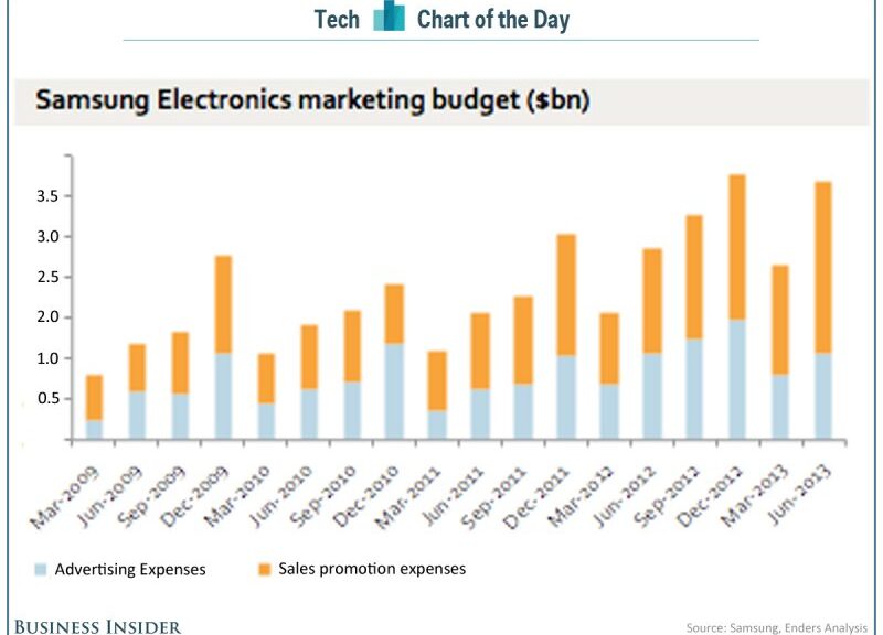 Samsung ทุ่มเงินโฆษณาไปมากกว่า 452,000 ล้านบาท ในปีนี้ - Notebookspec