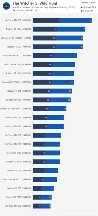 The Witcher 3 Benchmark บนการ์ดจอ 20 กว่ารุ่นจะลื่นไหมมาดู - Notebookspec
