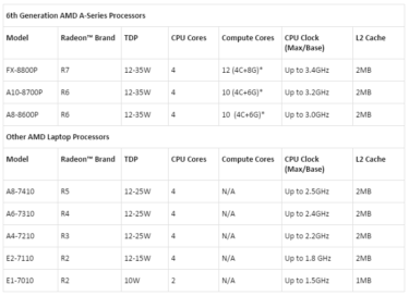AMD FX-8800P ซีพียูโน๊ตบุ๊คทางเลือก รับแรม DDR3-2133MHz สุดแรงที่น่าจับตามอง - Notebookspec