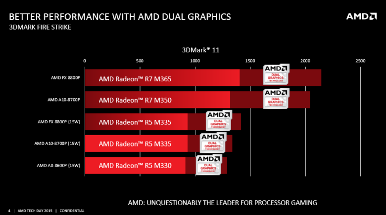 ดูกันว่า AMD A และ FX "Carrizo"ทำ Dual Graphics กับ Radeon Rx M3xx ตัว ...