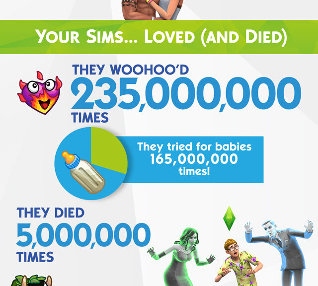 The Sims 4 เผยข้อมูลพบว่ามีชาว Sims จำนวนมากกว่า 93 ล้านคนพร้อมข้อมูล ...
