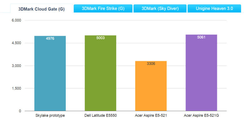 เผยผลทดสอบประสิทธิภาพกราฟิก Intel HD Graphic 520 ร่วมกับ 3DMark ...