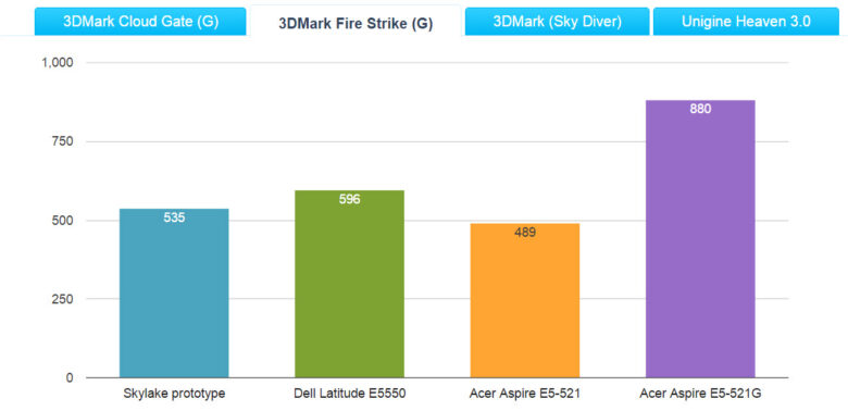 เผยผลทดสอบประสิทธิภาพกราฟิก Intel HD Graphic 520 ร่วมกับ 3DMark ...