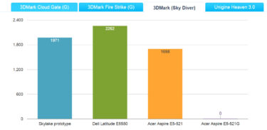 เผยผลทดสอบประสิทธิภาพกราฟิก Intel HD Graphic 520 ร่วมกับ 3DMark ...