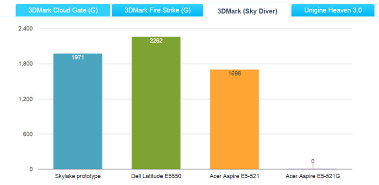 เผยผลทดสอบประสิทธิภาพกราฟิก Intel HD Graphic 520 ร่วมกับ 3DMark ...