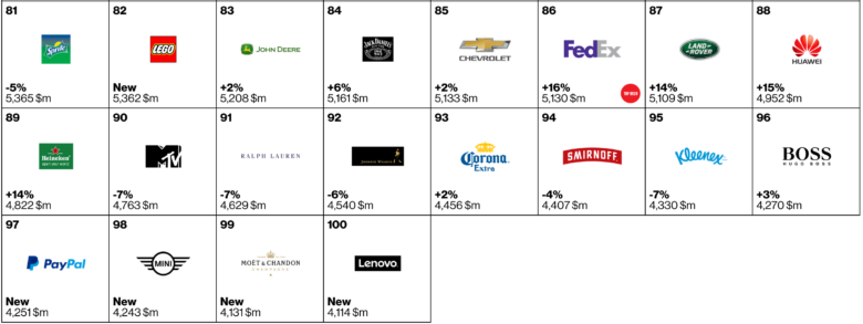 Lenovo ติดอันดับ Best Global Brands จาก Interbrand โดยได้รับอันดับ 100 ...