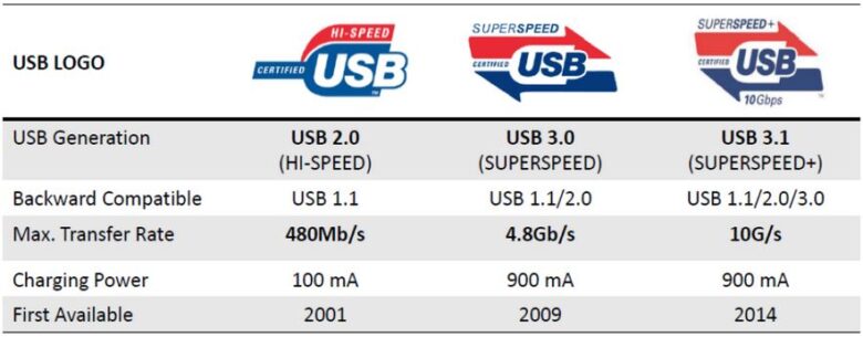 รู้จักกับ USB 3.1 Generation 2 SuperSpeed+ ตัวจริงเต็มสปีด 10Gbps ...