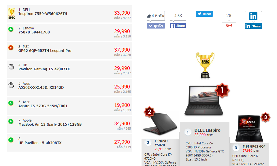 [Gaming Notebook] มาดู 5 อันดับ โน๊ตบุ๊คเล่นเกมโหดๆ ลื่นๆ ที่ได้รับความ ...