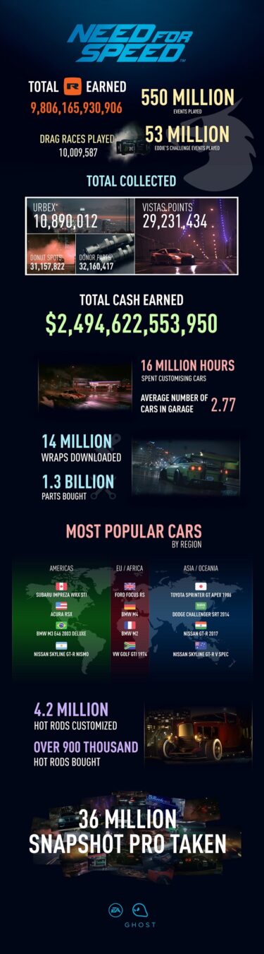 [Game] Need for Speed ภาคใหม่มาแน่ภายในปี 2017 พร้อมข้อมูลสถิติในเกมรูป ...