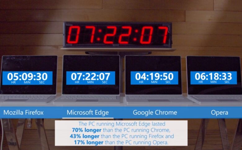 [Web Browser] Microsoft Edge ยืดอายุการใช้งานแบตเตอรี่บนโน๊ตบุ๊คได้มาก ...