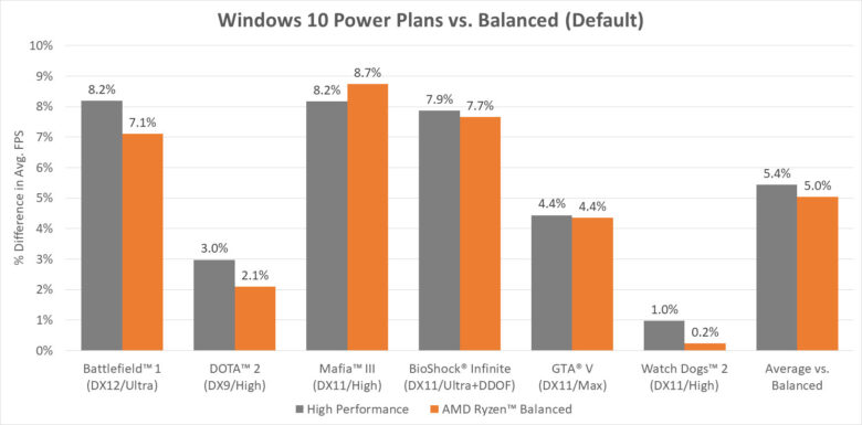 [AMD] เปิดตัว Balanced Power Plan สำหรับ Windows 10 โดยเฉพาะ ปรับแต่ง ...
