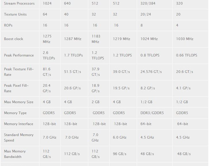 [AMD] ประกาศวางจำหน่ายการ์ดจอ Radeon RX 520 และ 530 โดยจะผลิตเป็น OEM ...
