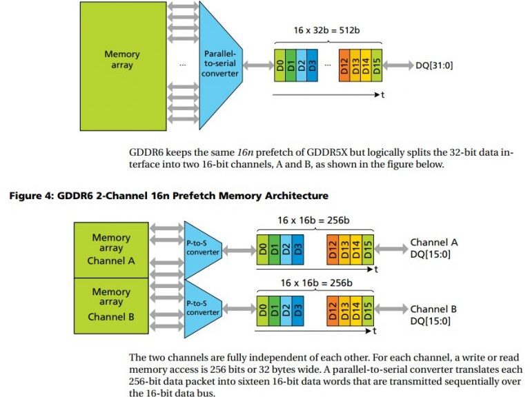 VGA-Micron เตรียมส่ง GDDR6 แบนด์วิทธ์ 2 ช่องทาง ลงตลาดเกมเมอร์ สายขุด ...