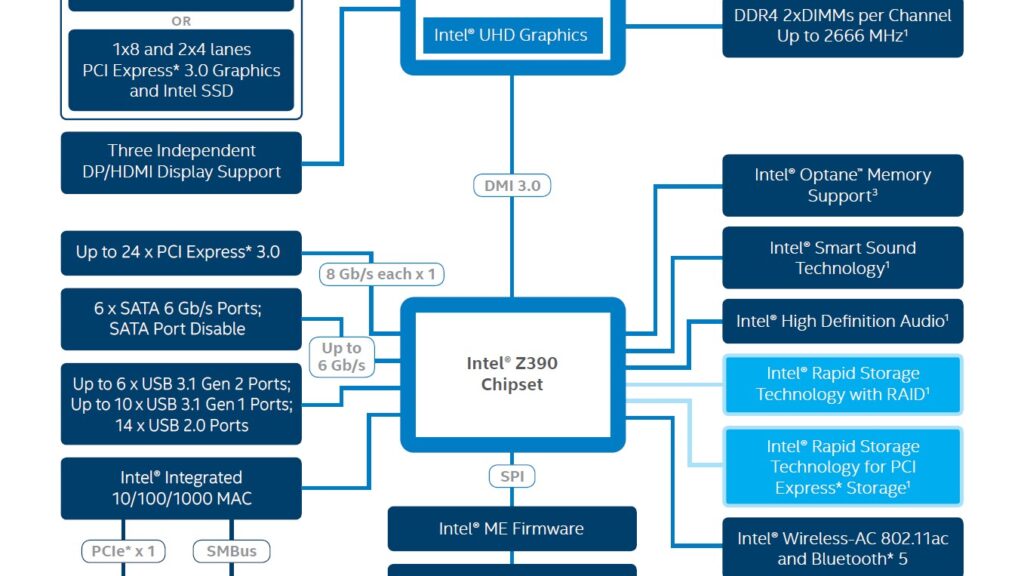 Intel - เผยสเปคเพิ่มเติมของชิปเซ็ท Z390 ในเมนบอร์ดรุ่นใหม่ๆ อัดแน่นด้วย ...