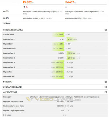AMD - พบผลการทดสอบ CPU โน๊ตบุ๊ค Ryzen 7 2800H, Ryzen 5 2600H, Vega 20 ...