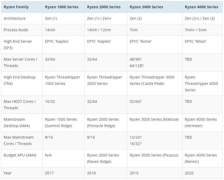 AMD - Ryzen 3000 series ใกล้คลอด ที่แรงและคุ้มกว่า ท้าชน i7-8700K - Notebookspec
