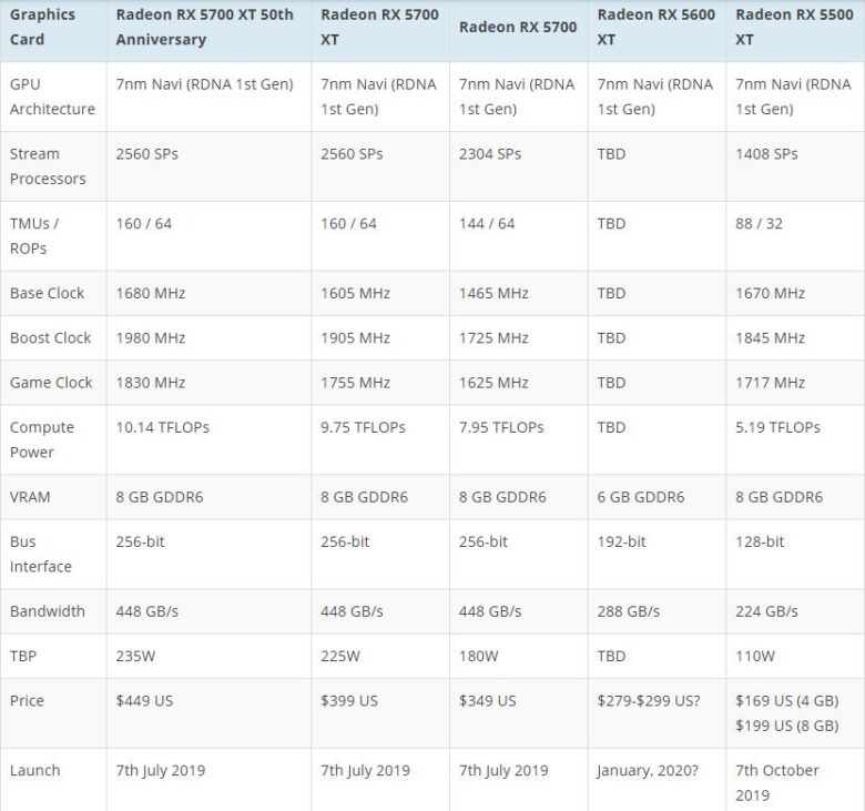 3DMark AMD RX 5600 XT GDDR6 จับชน 1660Ti คาดไม่ถึงหมื่น มค.นี้ ...
