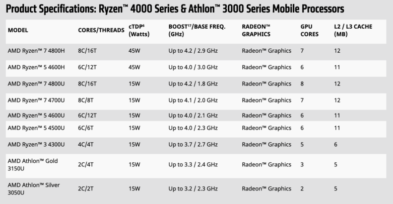 AMD - เปิดตัวชิป Ryzen 4000 Series และ Ryzen 9 4000H ที่ใช้บน Gaming ...