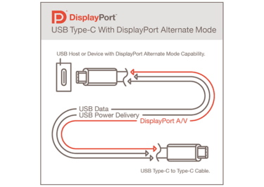 VESA เปิดตัวสเปค DisplayPort Alt Mode เวอร์ชัน 2.0 รองรับการใช้งานความ ...