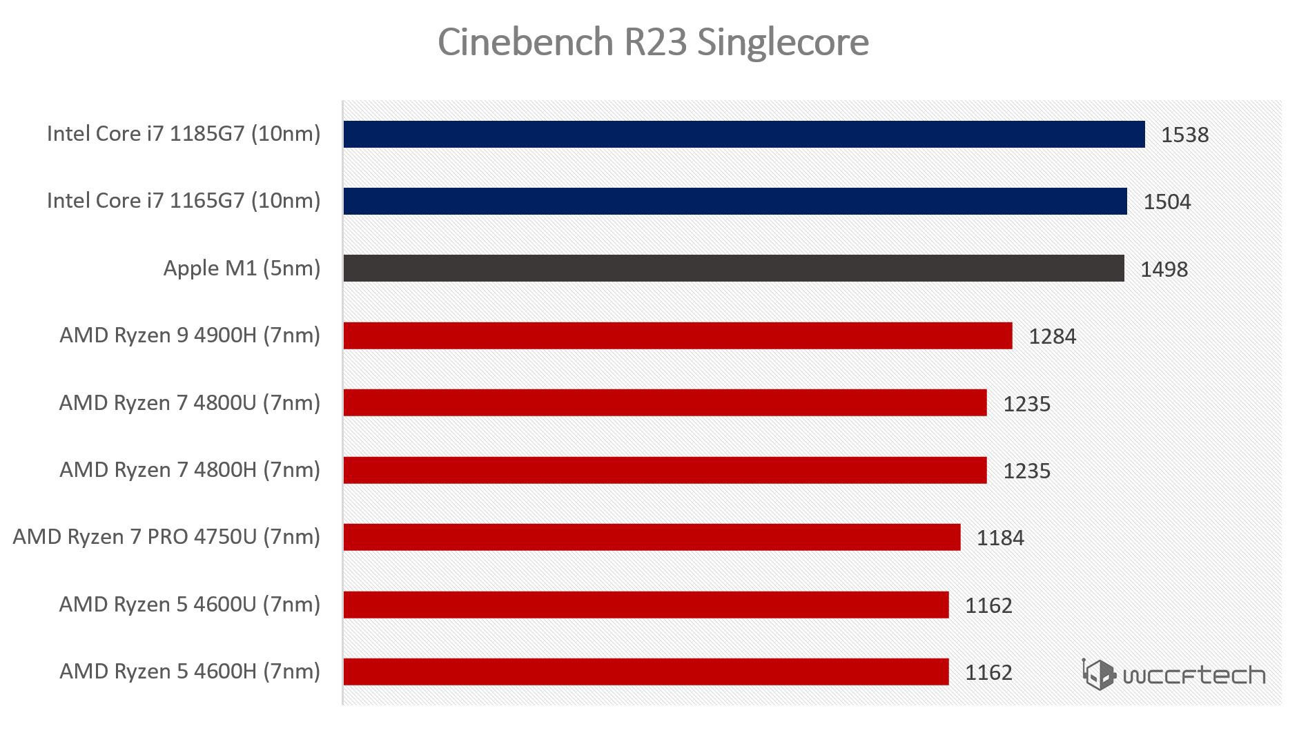 Intel AMD x86 ชนะ Apple M1 ในผลการทดสอบโปรแกรม Cinebench R23 - Notebookspec