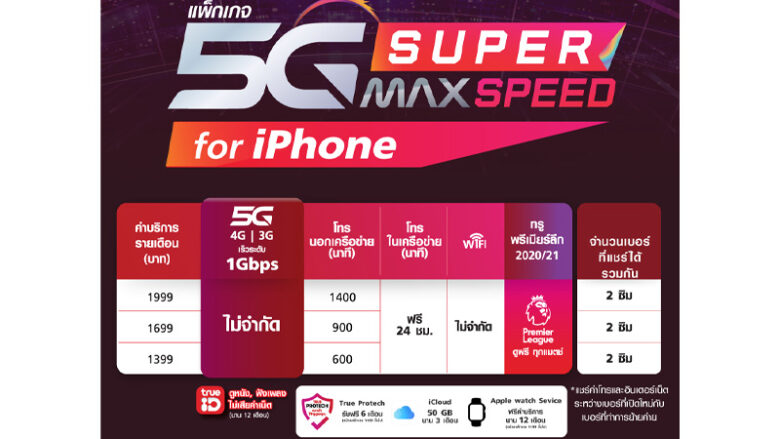 รวมโปรเน็ตไม่ลดสปีด เน็ตไม่อั้น ทรู ดีแทค AIS Gomo FINN ธันวาคม 2020