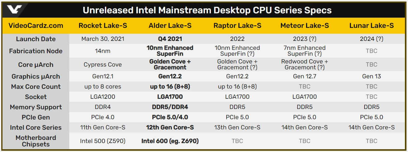 แรม DDR5 เร็วกว่าเดิม 2 เท่า ใกล้ลงตลาด Intel Gen 12 และ AM5