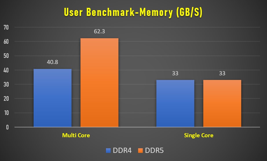 แรม DDR5 หรือ DDR4 ประกอบคอมใหม่แบบใดดี? ทำงานเล่นเกมปี 2022