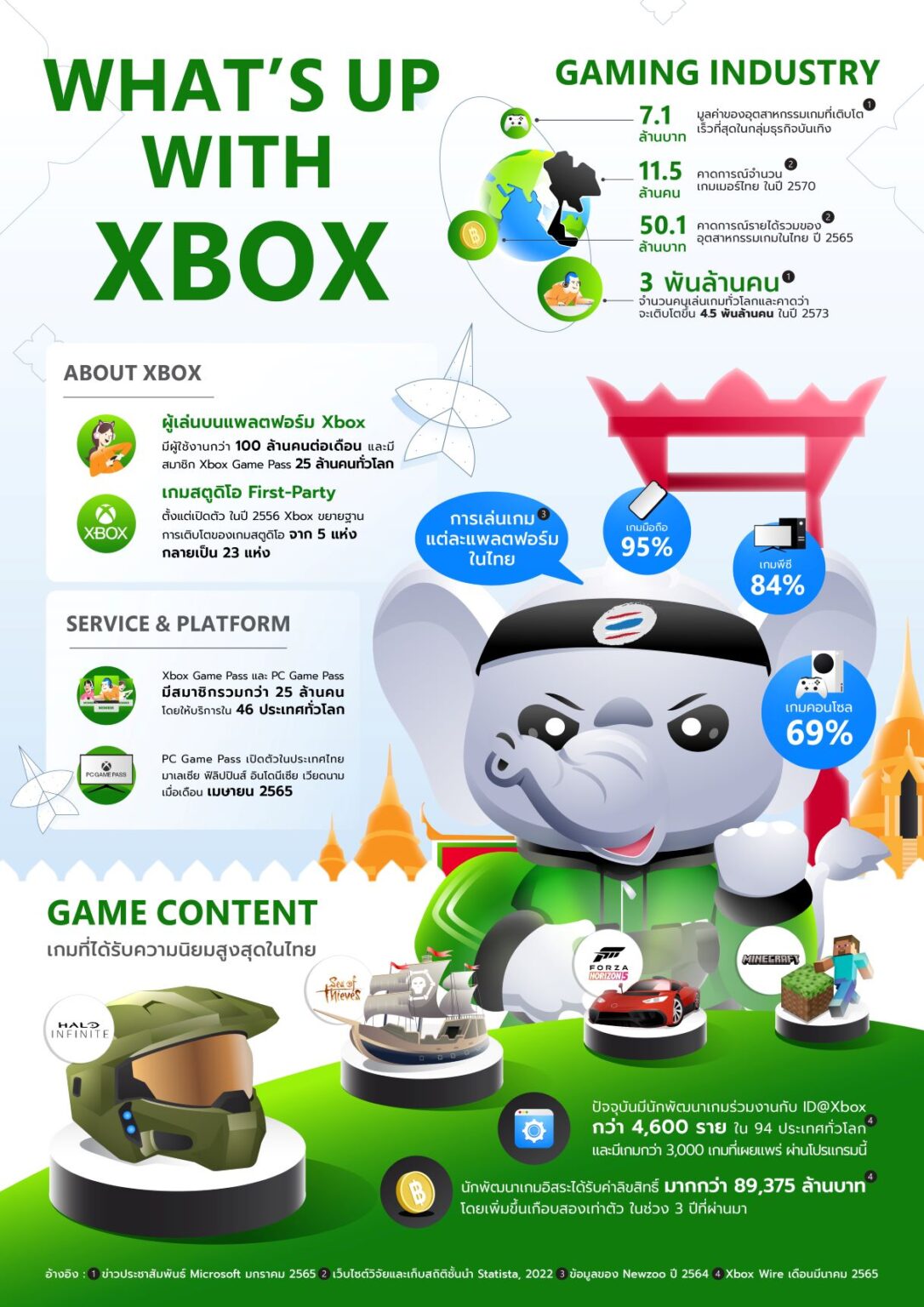 ข้อมูลน่าสนใจเกี่ยวกับ Xbox ในไทยที่คุณอาจไม่เคยรู้มาก่อน - Notebookspec