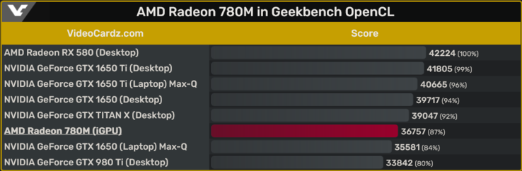 ผลทดสอบ AMD Radeon 780M ชิปกราฟิกมือถือ แรงกว่าการ์ดจอ Nvidia GTX 1650 ...