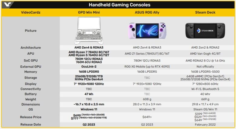 GPD เปิดตัวคู่แข่งเกมคอนโซลในชื่อ GPD Win Mini ด้วยราคา 24,xxx บาท ...
