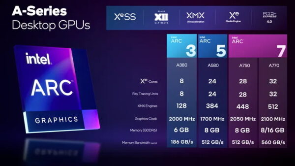 เปรียบเทียบ Intel Arc A Desktop Series ประสิทธิภาพต่อราคาสุดค้ม