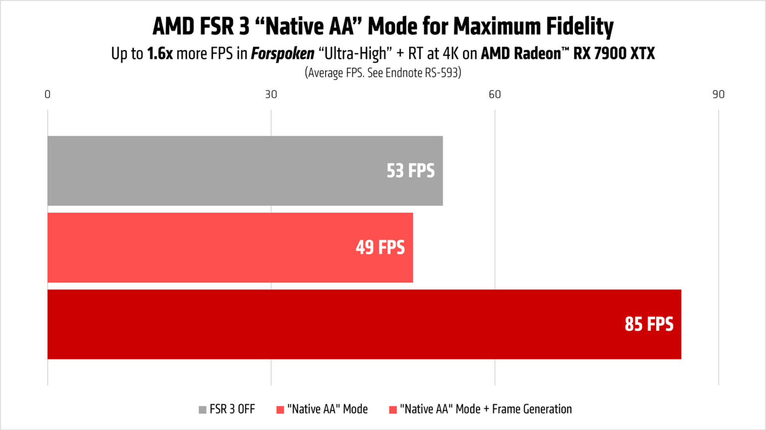 AMD FSR 3.0 ดีขึ้นกว่าเดิมอย่างไร ช่วยอะไรในการเล่นเกม - Notebookspec