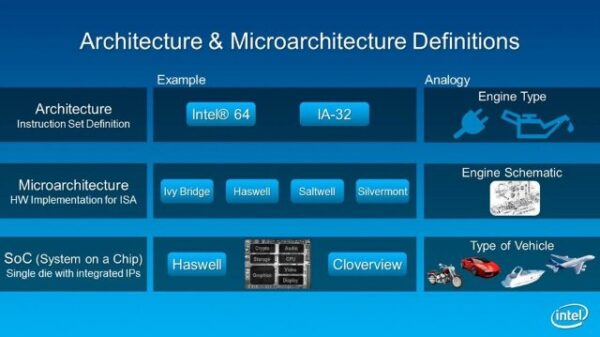Microarchitecture สถาปัตยกรรมเล็กๆ ที่ไม่เล็กตามชื่อ