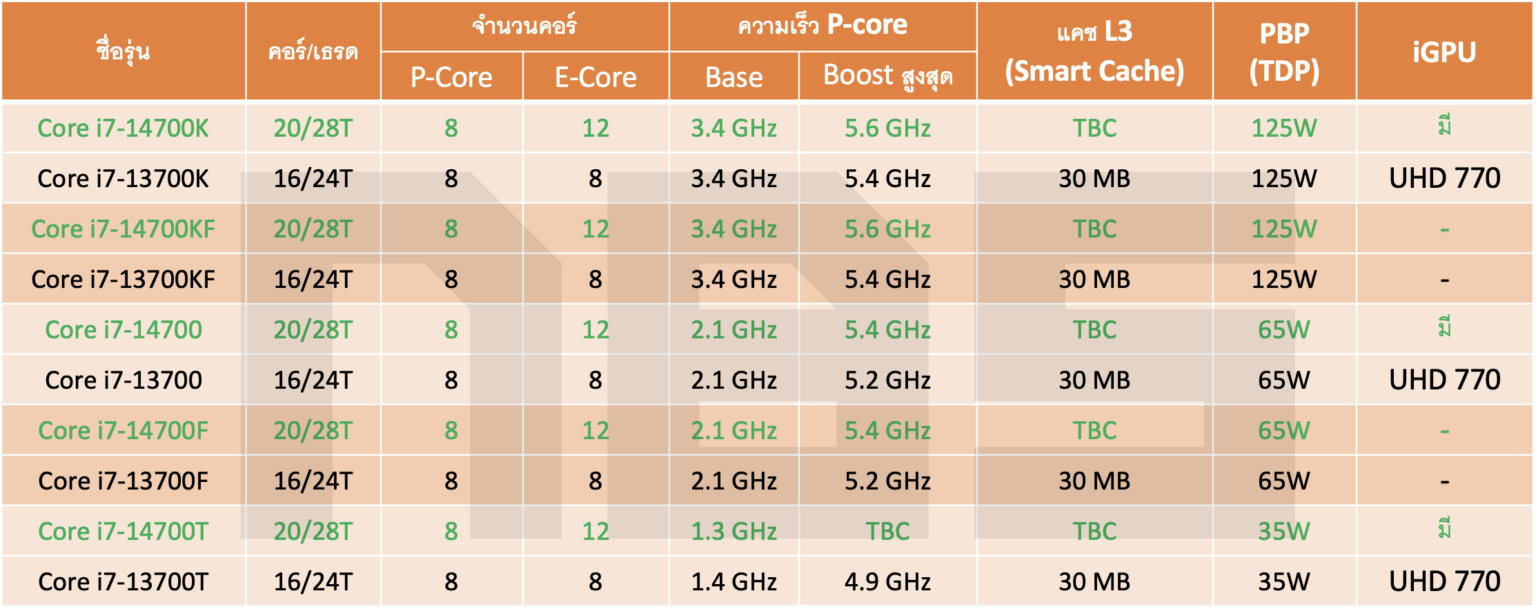 เลือก CPU และโน้ตบุ๊กแบบไหนดี ระหว่าง Gen ใหม่กับ Gen เก่าลดราคา (ปี ...