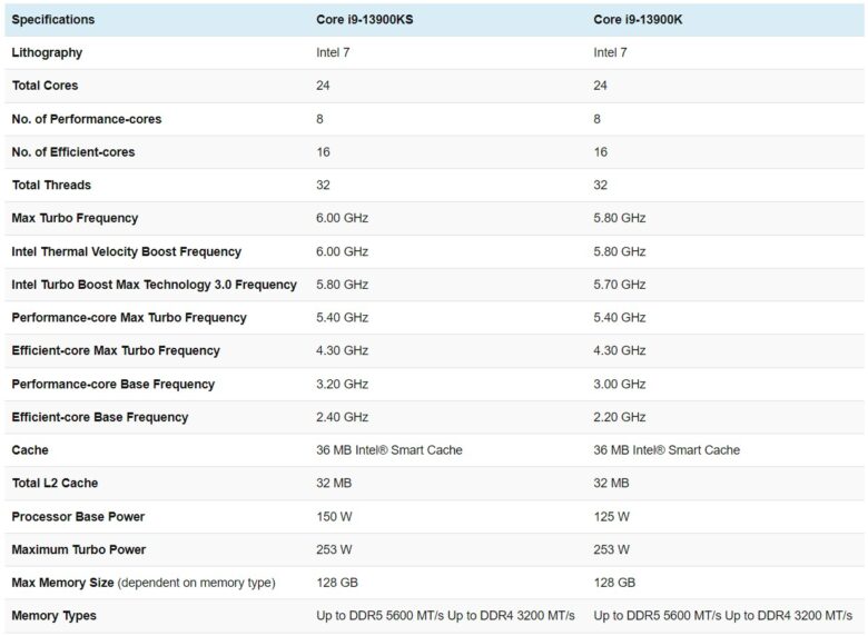 เปรียบเทียบ CPU Intel และ AMD 2023 รุ่นใหม่ เกม ทำงาน ตัดต่อ