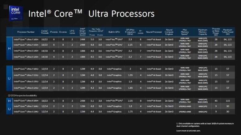 ส่องโร้ดแมป CPU ปี 2024 ของ Intel AMD และ Qualcomm จะมีอะไรใหม่เปิดตัว ...