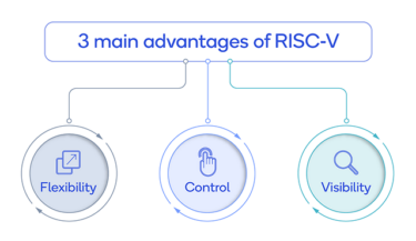 CPU แบบ RISC-V คืออะไร และในปี 2024 จะเข้ามาแทนแบบที่ใช้อยู่ได้หรือ ...