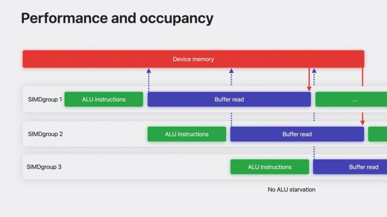 เจาะเทคโนโลยี GPU ที่ทำให้ชิป M3 และ A17 Pro แรงขึ้น เล่นเกม AAA ได้ - Notebookspec
