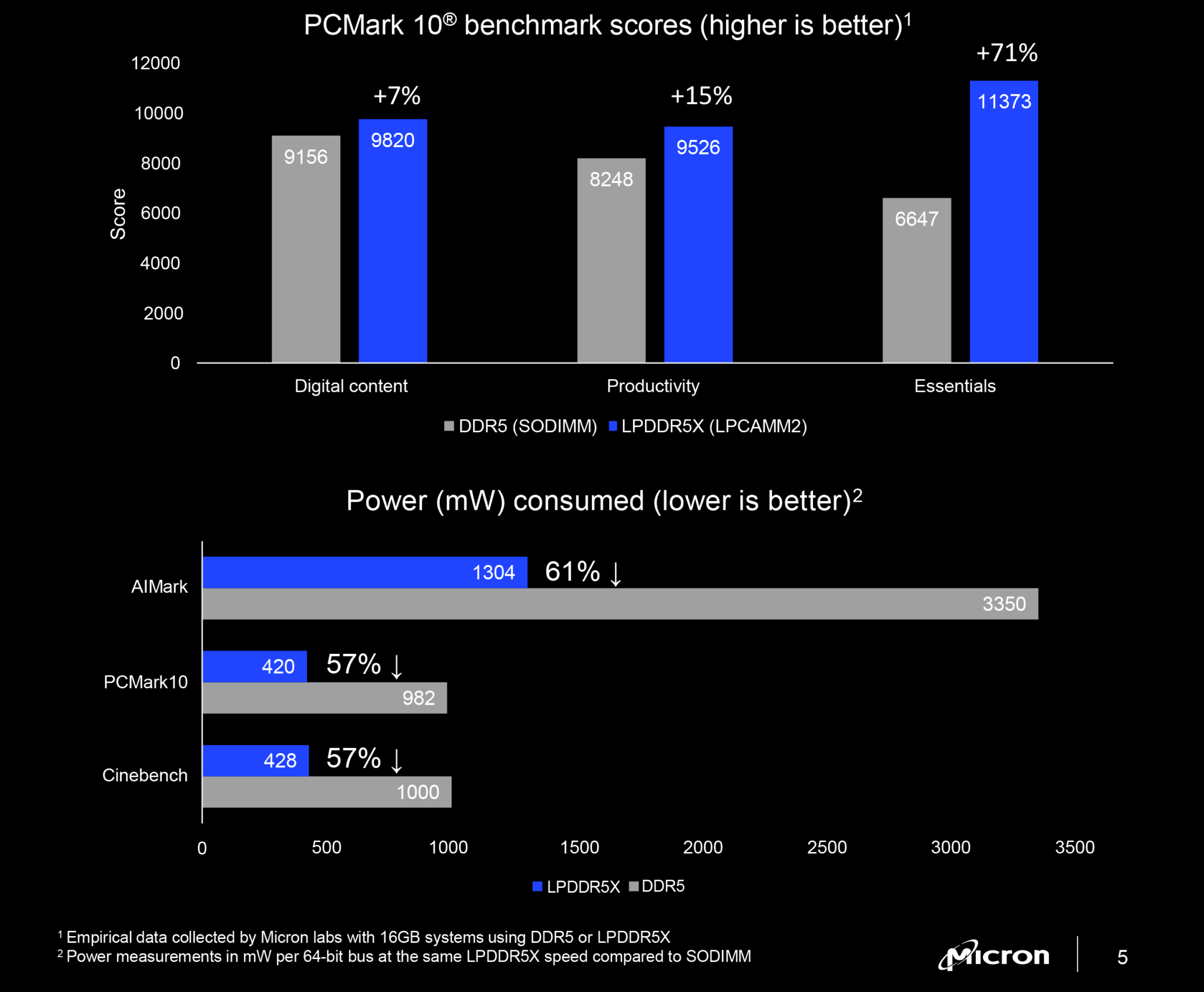แรม LPCAMM2 คืออะไร เร็วขนาดไหน และจะมาแทนแรมแบบ SODIMM หรือยัง ...