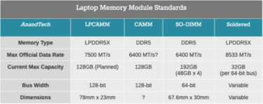 แรม LPCAMM2 คืออะไร เร็วขนาดไหน และจะมาแทนแรมแบบ SODIMM หรือยัง ...