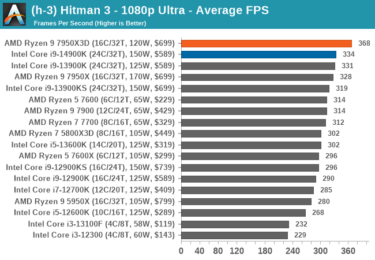 แนะนำ 5 CPU เล่นเกม ประกอบคอมช่วงต้นปี 2024 แรงคุ้ม - Notebookspec