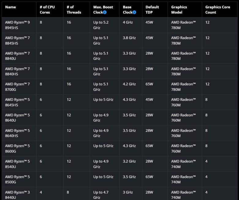 เลือกโน๊ตบุ๊ค AMD 2024 มี AI ตอบโจทย์ครีเอเตอร์ เพื่องานใหม่