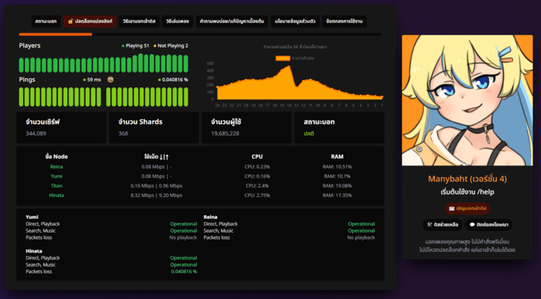 6 บอทเพลง Discord น่าใช้ เชิญเข้าห้องฟรีเล่นเพลงเพลินทุกเวลา