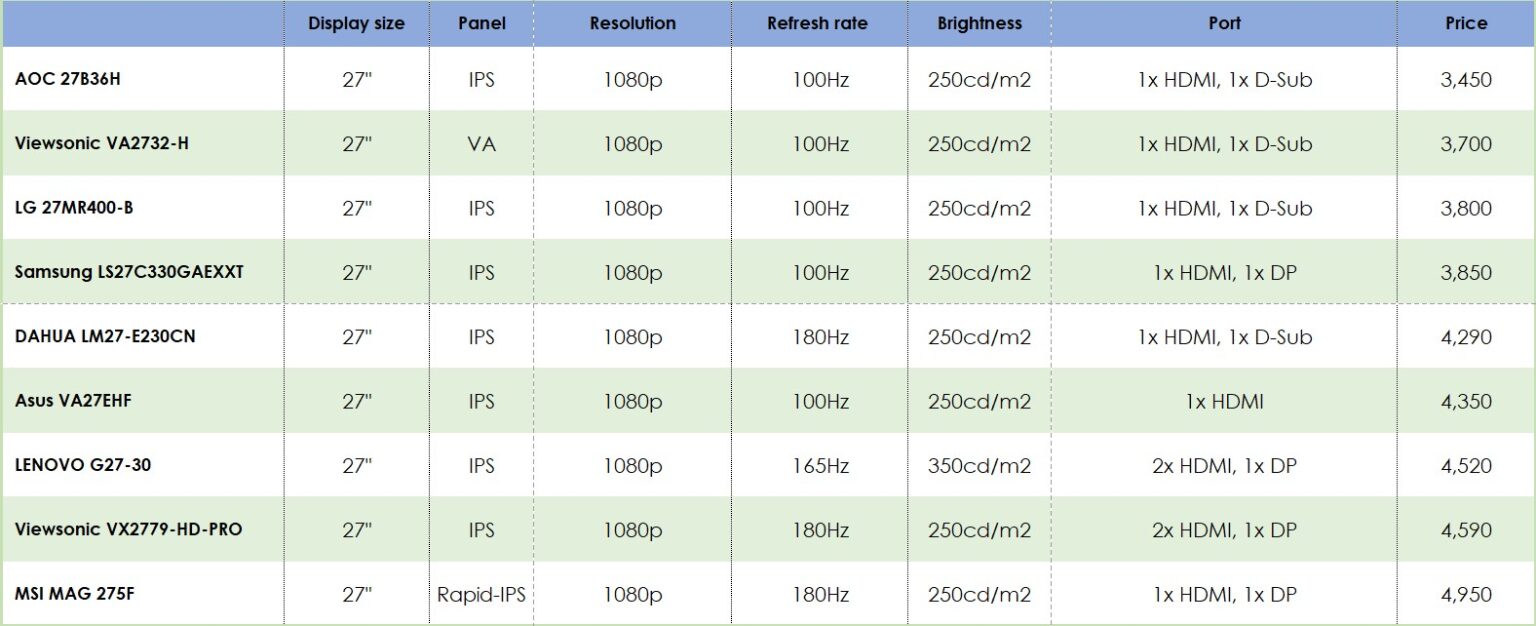 9 จอคอม 27" ไม่เกิน 5000 100-180Hz เล่นเกม ดูหนัง ทำงานครบที่ Advice - Notebookspec