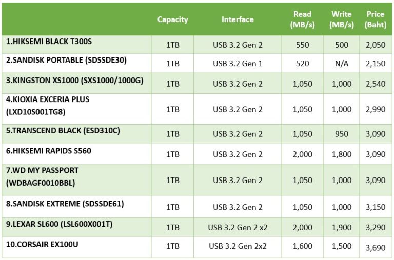 10 External SSD 1TB ไซส์จิ๋ว SSD พกพา USB-C โอนไวเก็บได้เยอะ
