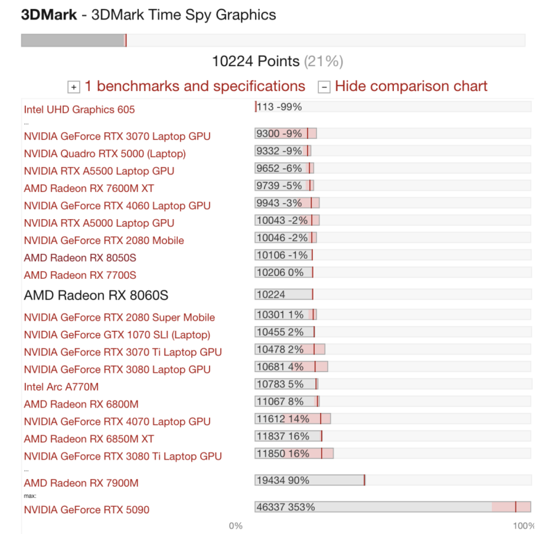 เจาะความแรง AMD Radeon RX 8060S ขีดสุดของ iGPU เทียบชนการ์ดจอแยก ...
